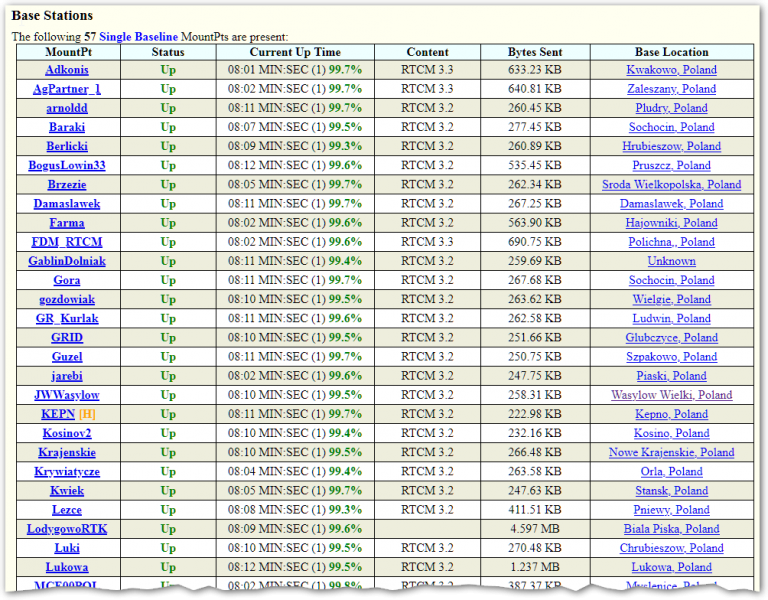 Regional Caster Tables – RTK2GO